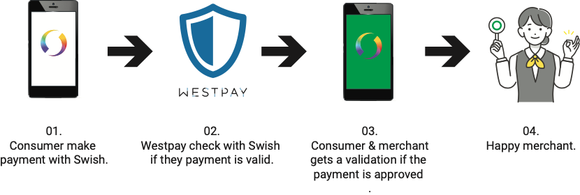 Safety First | Westpay